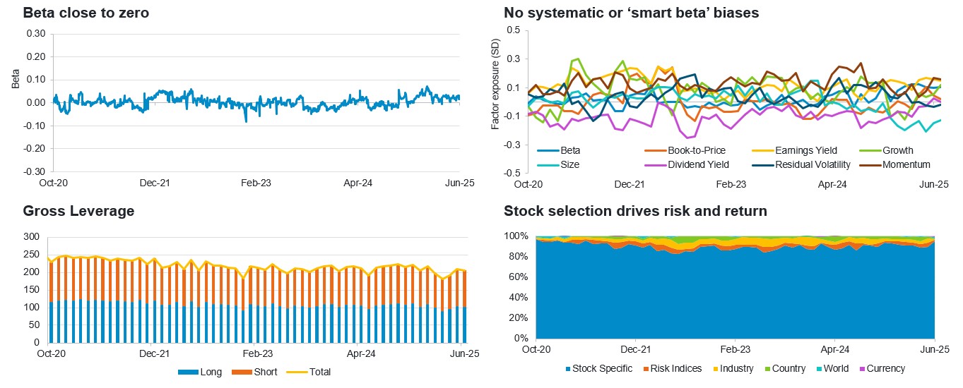 Fidelity Funds - Absolute Return Global Equity Fund Update - Q2 2025